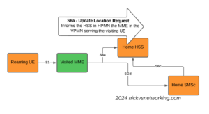 SMS over Diameter for Roaming SMS | Nick vs Networking