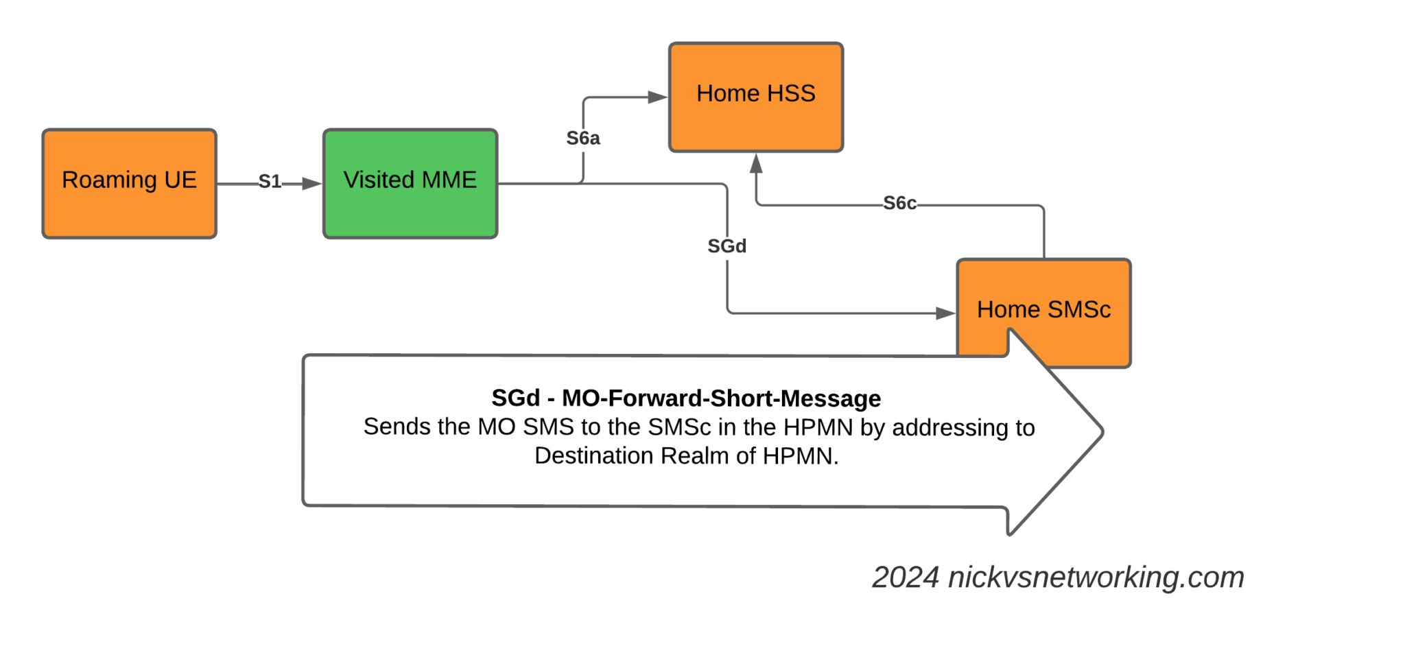 SMS over Diameter for Roaming SMS | Nick vs Networking