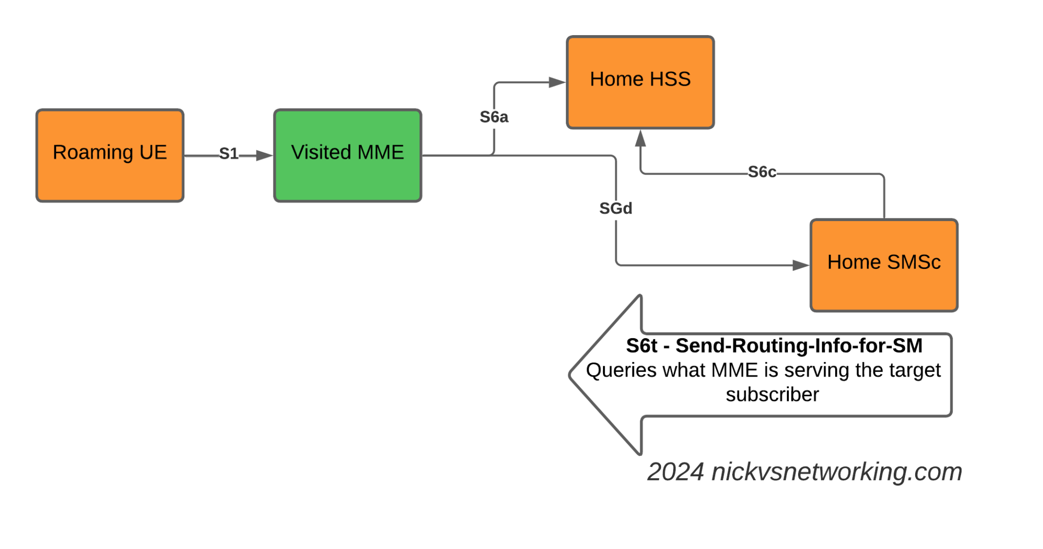 Nick vs Networking | Telco Network Engineering