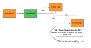 SMS over Diameter for Roaming SMS | Nick vs Networking