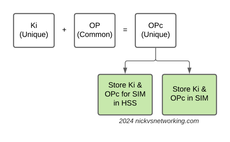 Converting OP Key to OPc | Nick vs Networking